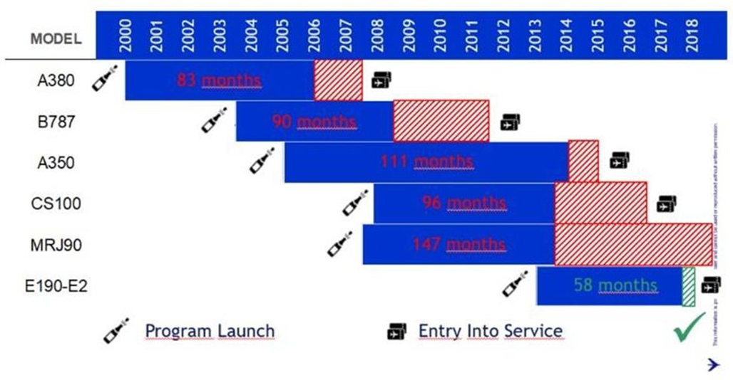 GERENCIAMENTO DE PROJETOS: APLICAÇÃO NO SETOR DE AVIAÇÃO – E190- E2 ...
