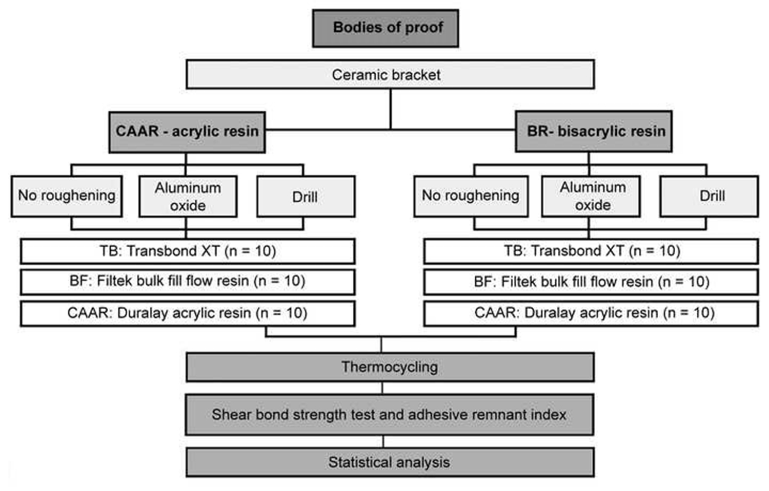 SHEAR BOND STRENGTH OF CERAMIC BRACKETS BONDED ON RESINS FOR TEMPORARY ...