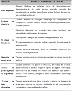 TRINCAS EM EDIFICAÇÃO – ISSN 1678-0817 Qualis B2