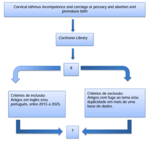 PREVENÇÃO, DIAGNÓSTICO E TRATAMENTO DA INSUFICIÊNCIA ISTMO CERVICAL ...