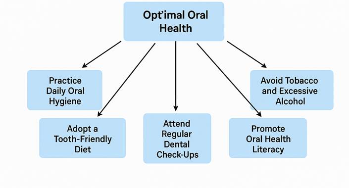 EVIDENCE-BASED STRATEGIES FOR ACHIEVING AND SUSTAINING OPTIMAL ORAL ...